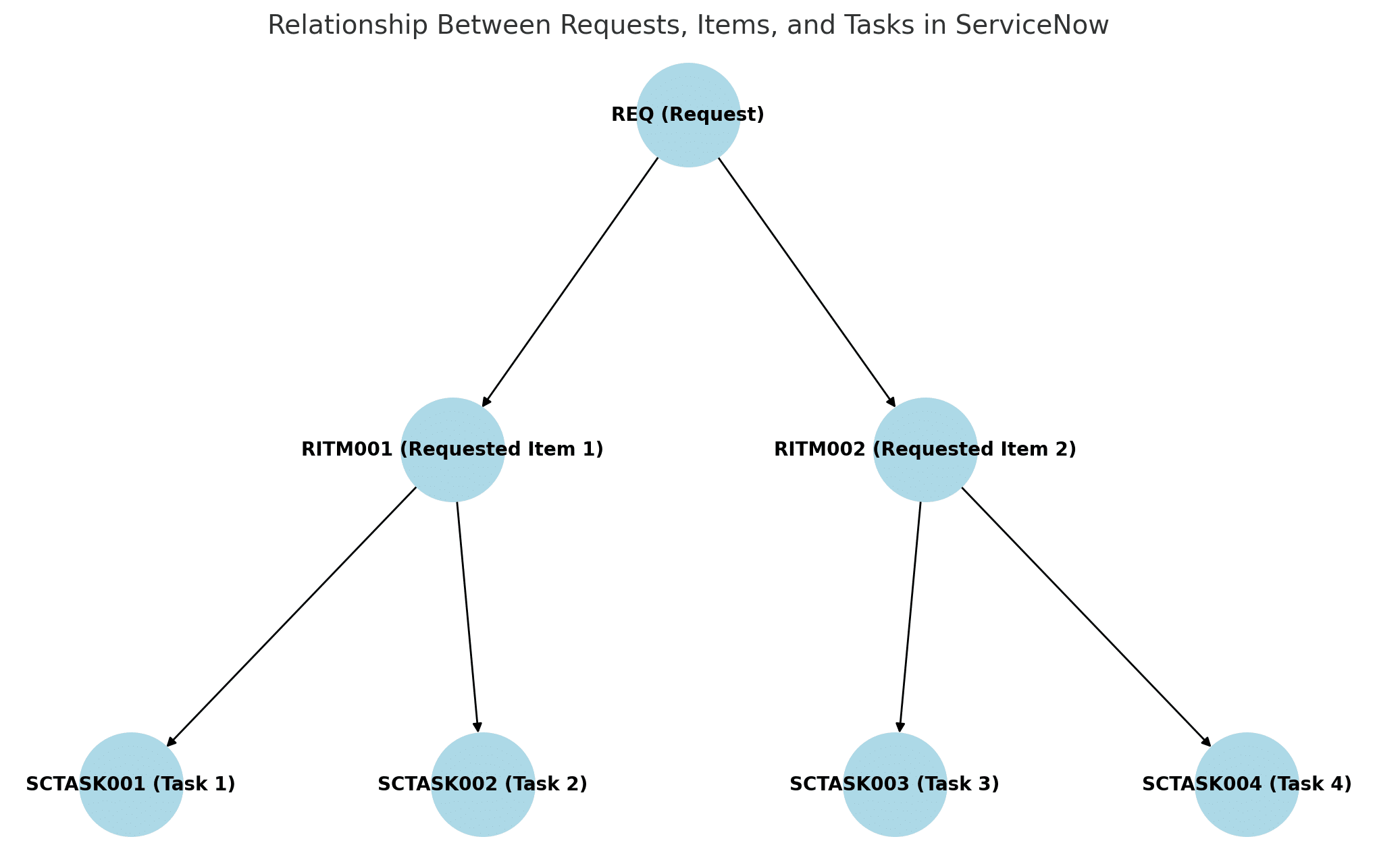 Automated Fulfillment of ServiceNow Requests - Part 2 - StreamFlow ...